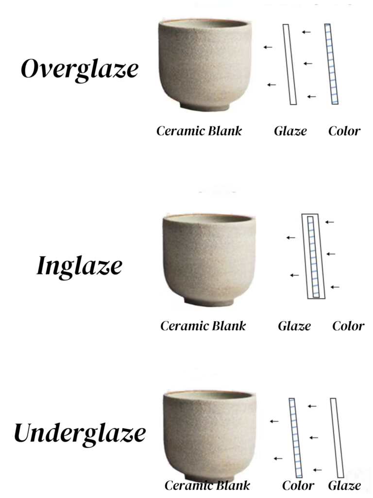Overglaze Vs. Inglaze Vs. Underglaze, Explore Ceramic Glaze Decals ...